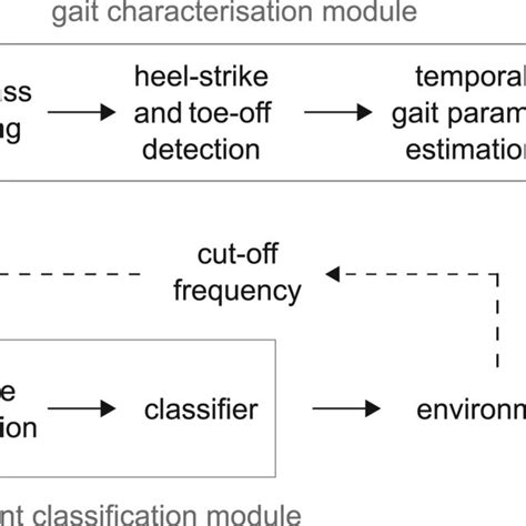 A Proposed Software Architecture For Automatic Estimation Of Temporal