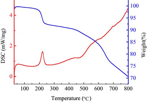 The Dsc And Tga Curves Of Fe3o4 Sio2 Fc Cooh Download Scientific Diagram