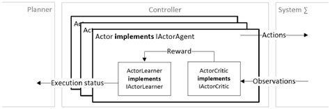 A More Detailed View Of An Actor Agent Each Jiac V Agent Consist Of Download Scientific