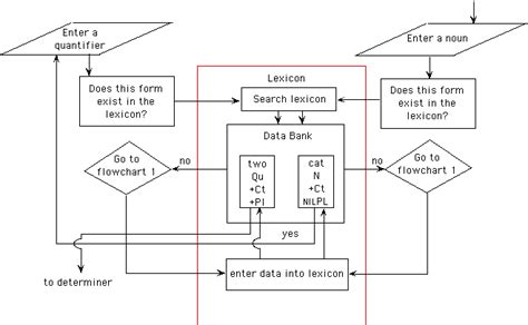 Flow Chart Noun Lexicon Quantifier Lexicon