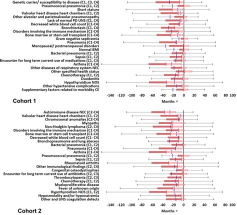 Temporal Analysis Of The Top 25 Clinical Phenotypes Identified In