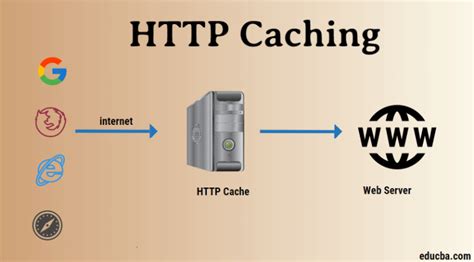 Caching Web Fundamentals How To Implement On Websites