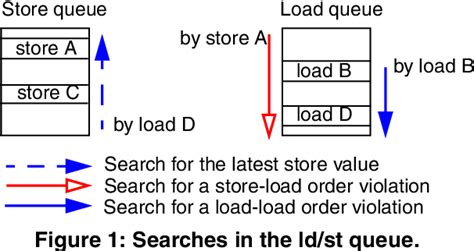 Figure 1 From Reducing Design Complexity Of The Loadstore Queue
