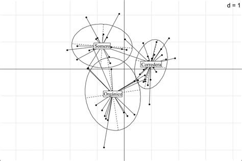 factor map corresponding to the discriminant correspondence analysis