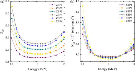 Variations Of A Effective Atomic Number And B Effective Electron Download Scientific