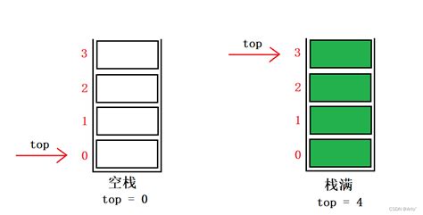 栈 Stackstack 1 Csdn博客