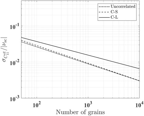 Main Curves Of The Relation Between Normalized Standard Deviations Of