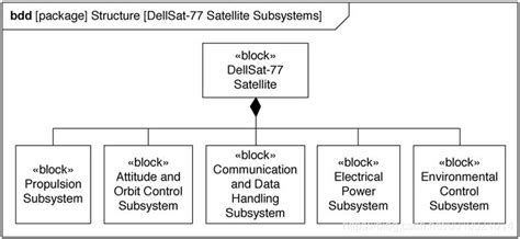 sysml建模语言详解：图概览与通用图概念 csdn博客
