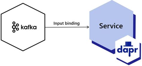 Apache Kafka With Dapr Bindings In NET