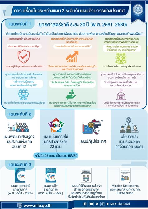 เอกสารแผนแม่บทภายใต้ยุทธศาสตร์ชาติ ประเด็นการต่างประเทศ พ ศ ๒๕๖๑ ๒๕๘๐ กระทรวงการต่างประเทศ