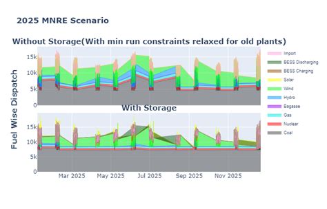 Python How To Stop Interpolating The Values That Are Missing In Plotly Stack Overflow