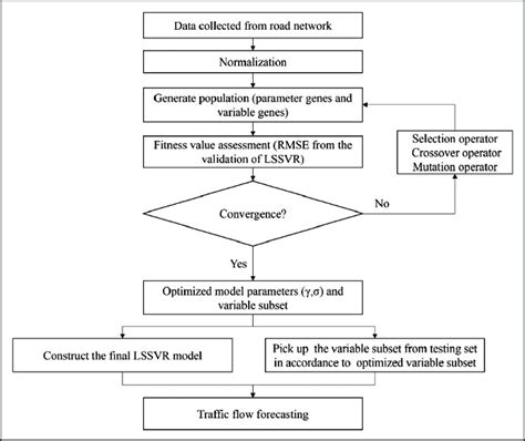 Flowchart Of SHGA LSSVR For Traffic Flow Forecasting SHGA LSSVR