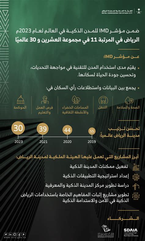 ضمن مؤشر Imd للمدن الذكية لعام 2023م الرياض في المرتبة 11 في مجموعة