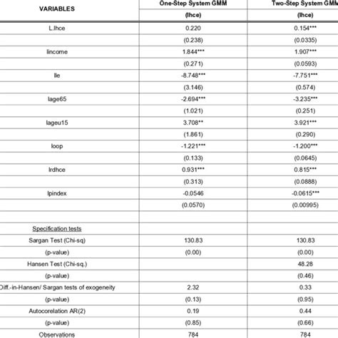 Dynamic Panel System Gmm Estimation Of Healthcare Expenditure Download Scientific Diagram