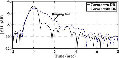 Measured Reflection Coefficient In Time Domain For Corner Reflector