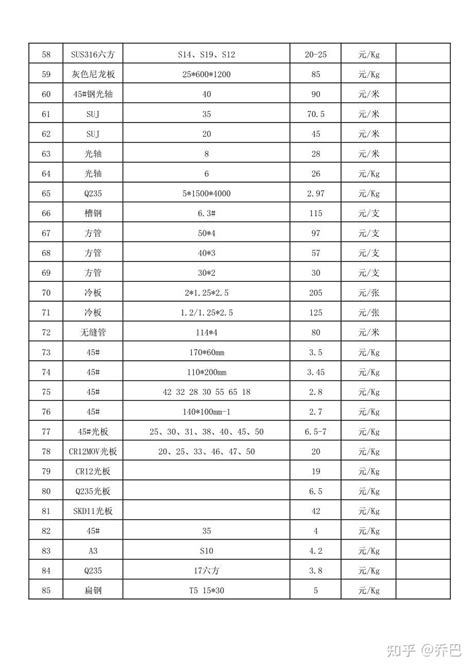 常用机械加工材料价格明细表 知乎