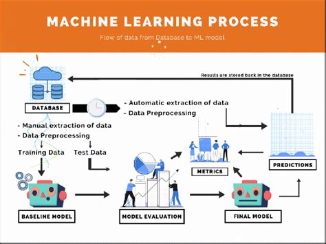 Machine Learning Process For Solving Any Machine Learning Problem