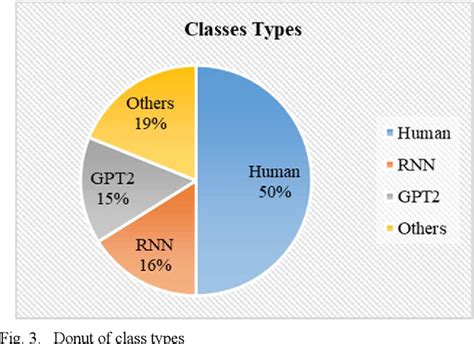 Figure 3 From Performance Analysis Of Deepfake Text Detection Techniques On Social Media