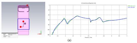 Rfi And Receiver Sensitivity Analysis In Mobile Electronic Devices 2018 05 08 Signal