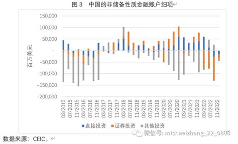 张明证券投资主导跨境资本流动 ——2022年中国国际收支浅析 张明的财新博客 财新网