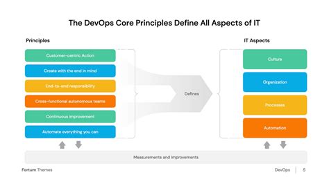 The Devops Core Principles Define All Aspects Of It