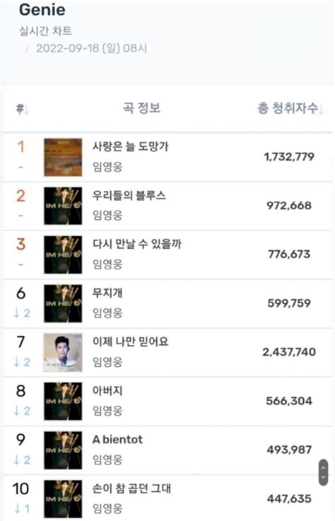 차트 킹 임영웅 멜론 지니 톱10 상위권 점령 9월 18일 네이버 블로그