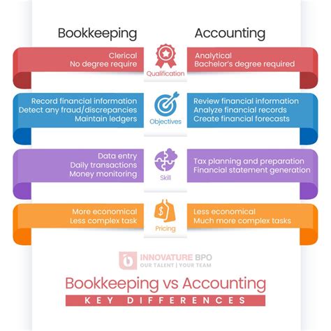 Bookkeeping Vs Accounting Understanding The Variances