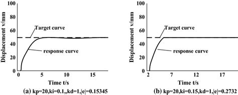 The Step Response Curve Of The Traditional Pid Controller Position Download Scientific Diagram