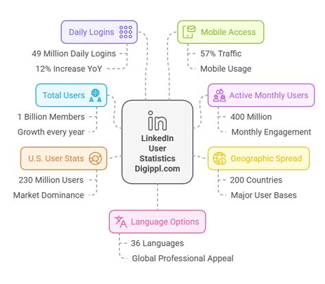 57 Latest Linkedin Statistics You Need To Know In 2025