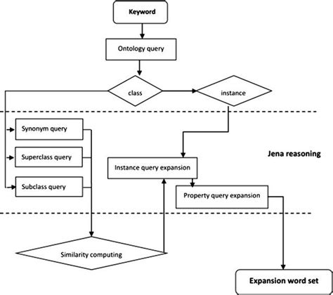 Semantic Query Expansion Process Download Scientific Diagram