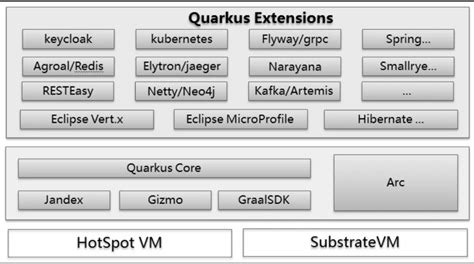 Quarkus学习笔记1 咖啡猫