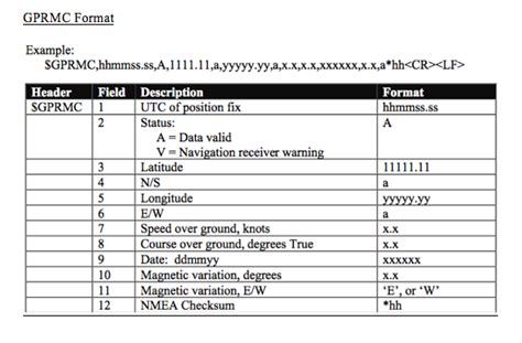 Gps Implementation Nmea Data Example