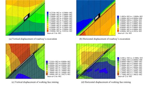 Simulation Displacement Of Surrounding Rock Download Scientific Diagram
