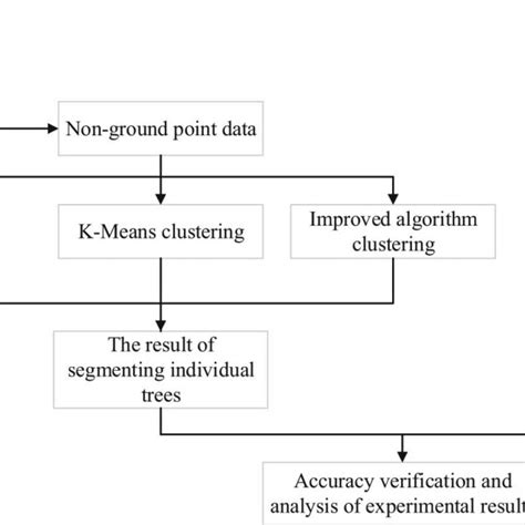 Workflow Of K Means Algorithm Download Scientific Diagram Workflow Of K Means Algorithm Download Scientific Diagram