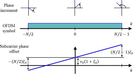 Effect Of A Sampling Clock Offset On An Ofdm Waveform Wireless Pi