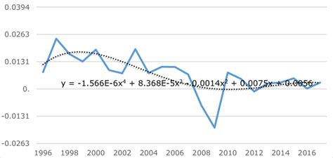 The Developing Trend Of The Value Z In The UK Society Download Scientific Diagram