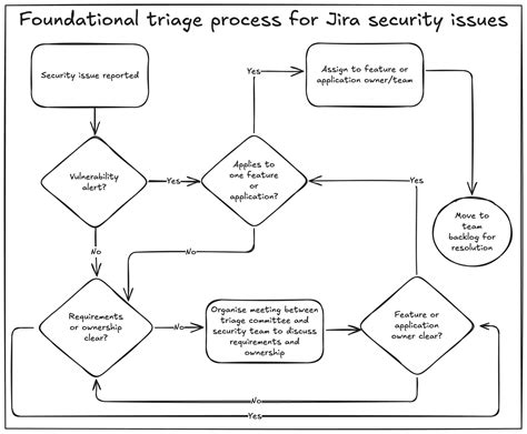 Jira For Secops 3 Easy Ideas To Get Started
