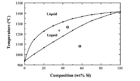 Solved The Germanium Silicon Ge Si Phase Diagram Is Shown