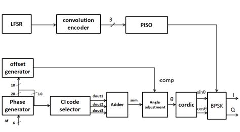 Dscdma Transmitter Using Bpsk Modulator The Figure 2 Shows The Proposed
