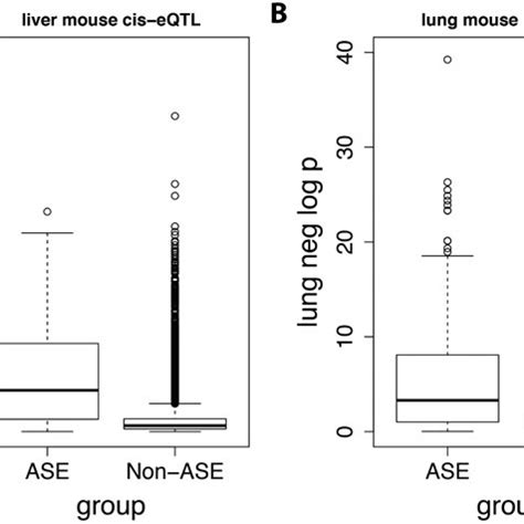 Illustration Of Cis And Trans Expression Quantitative Trait Loci