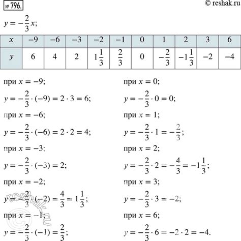 Решено Упр 796 ГДЗ Мерзляк Полонский 7 класс по алгебре