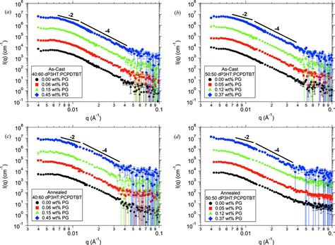 IUCr Determination Of Active Layer Morphology In All Polymer Photovoltaic Cells