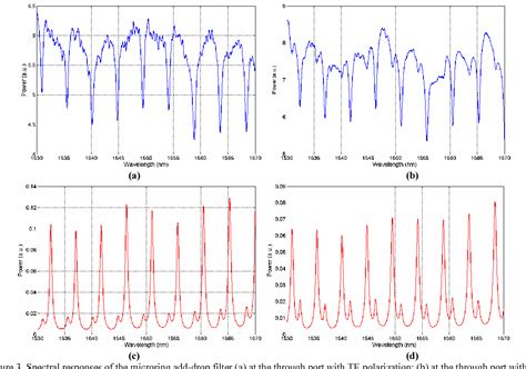 Figure 3 From Microring Resonators Using Multiphoton Absorption Polymerization Semantic Scholar