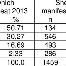 Situation Of Females Which Manifested Sexual Heat And Atmospheric Download Scientific Diagram