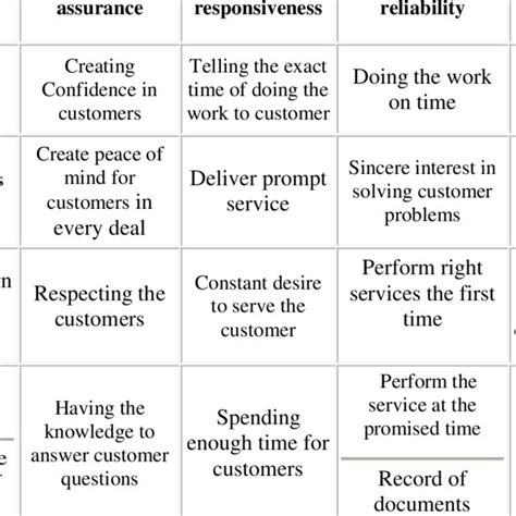 Servqual Model Dimensions And Their Variables Download Scientific Diagram