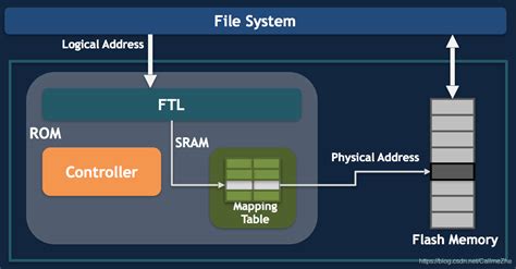 【精选】android性能优化 Io 优化（ Io基本知识：应用程序、文件系统和磁盘，三种io方式及适用场景，多线程阻塞io和nio）android 获取网络io和磁盘io