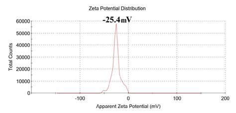 Fig S5 The Zeta Potential Of The PDA PDs Download Scientific Diagram