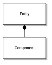 Entity Component Model Stride