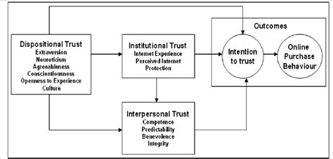 Multi Dimensional Trust Model 29 Download Scientific Diagram