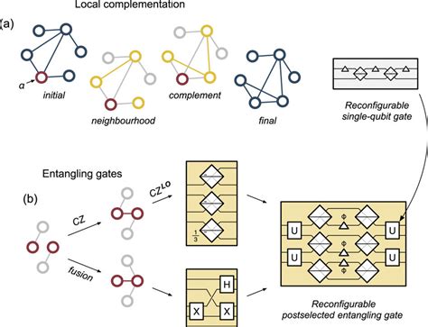 operations on optical graph states a local complementation of qubit download scientific